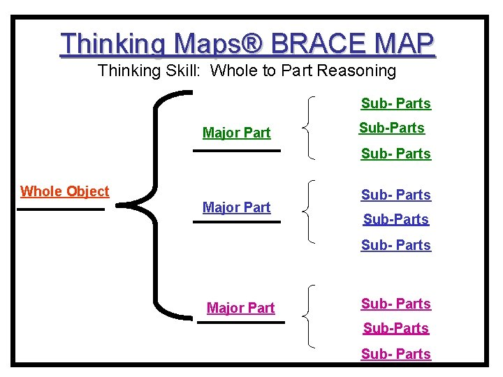 as a user I would like to be able to build a brace map as a type of ...