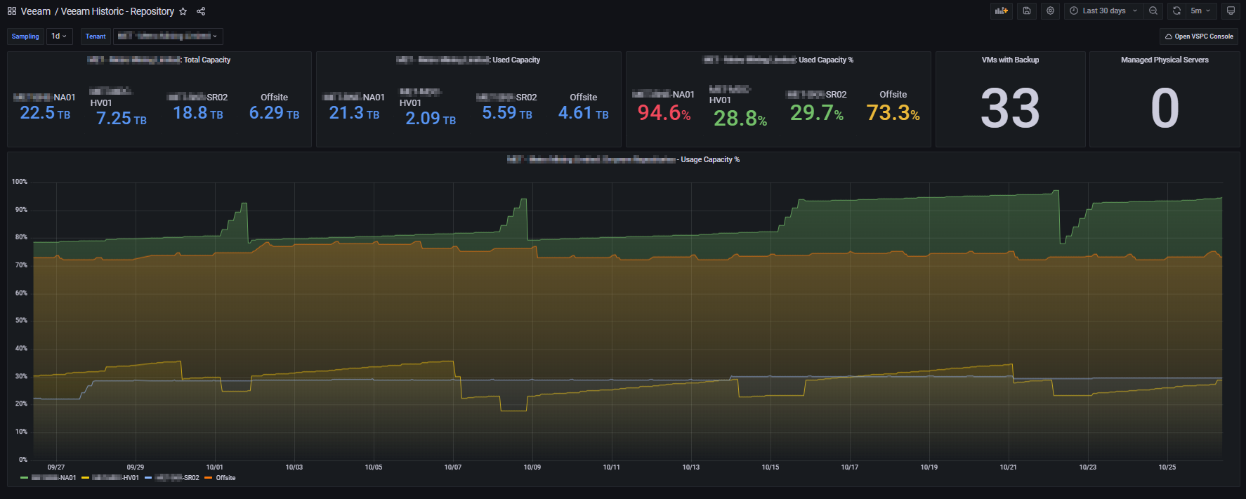 grafana/veeam-availability-console-grafana/README.md at master · VeeamHub/grafana · GitHub