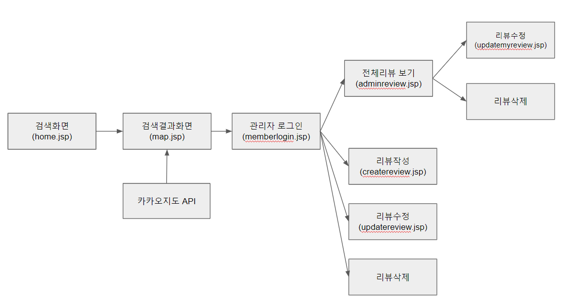 GitHub - binhk1004/where_is_my_restaurant