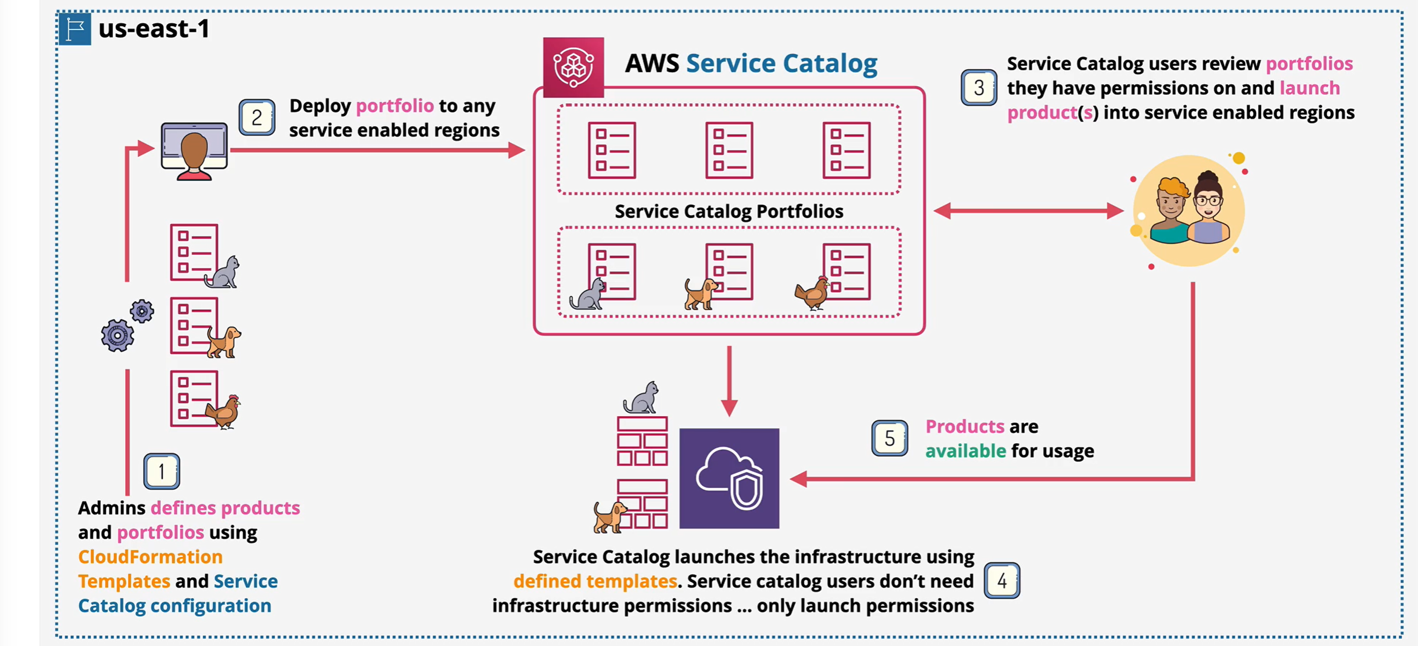 GitHub - xiongye77/aws_sysops_tasks