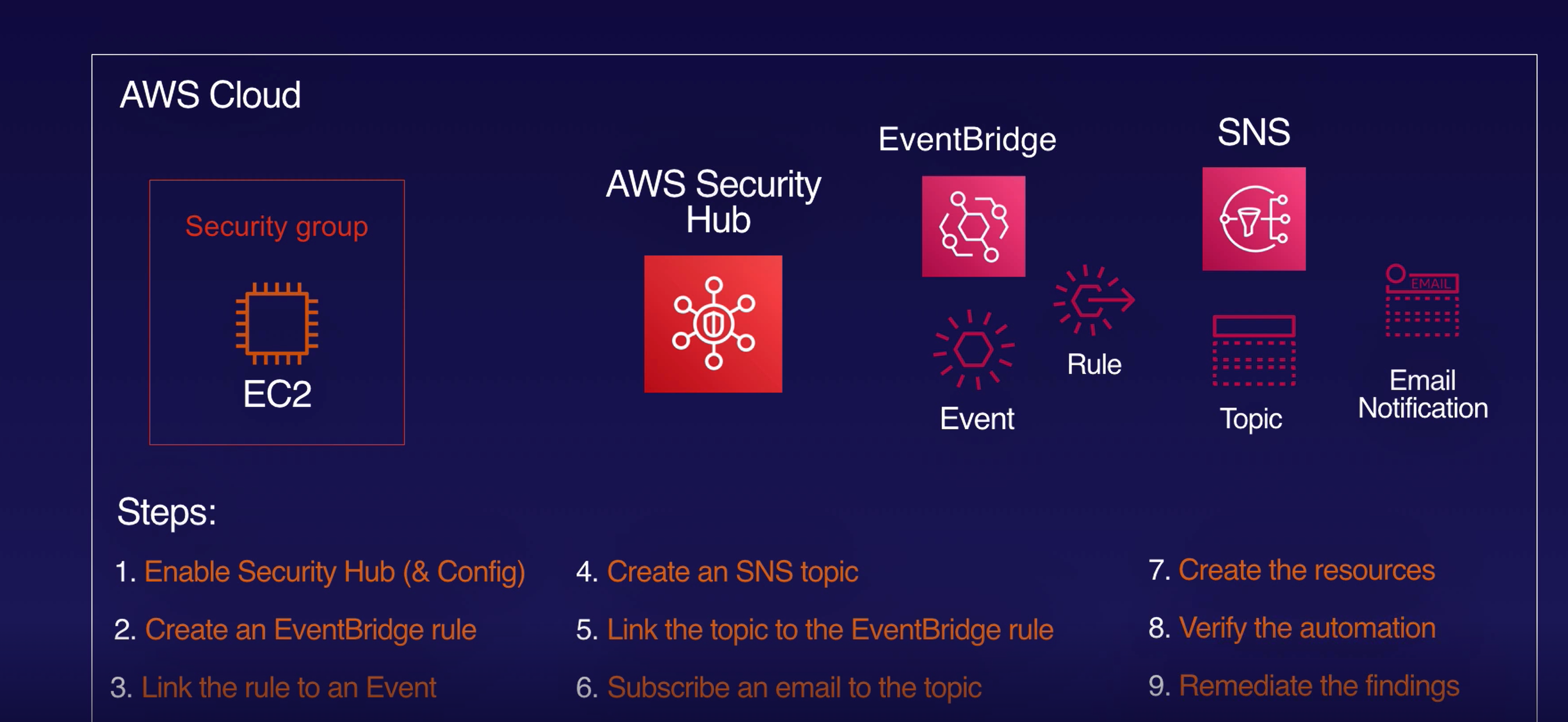GitHub - xiongye77/aws_sysops_tasks