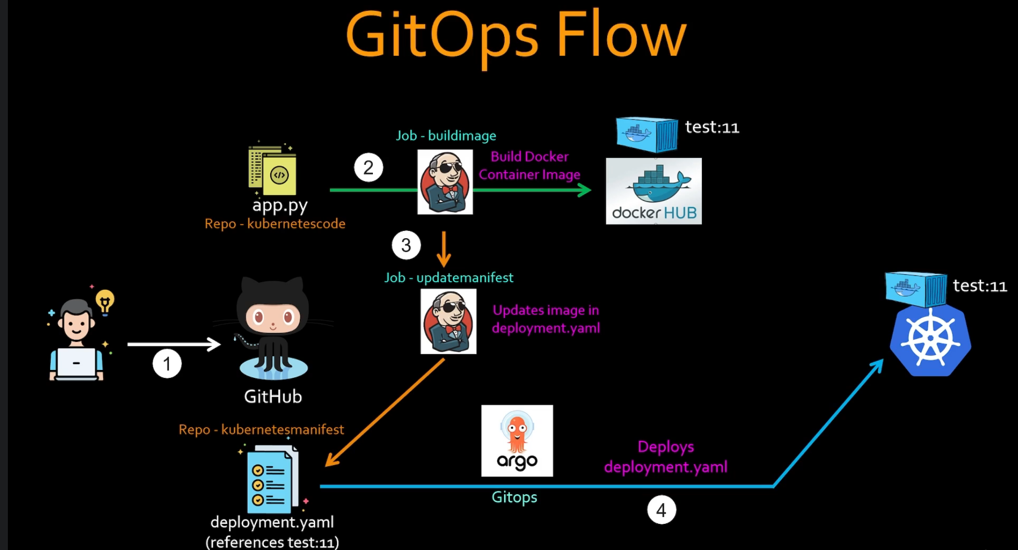 GitHub - xiongye77/eks-demo