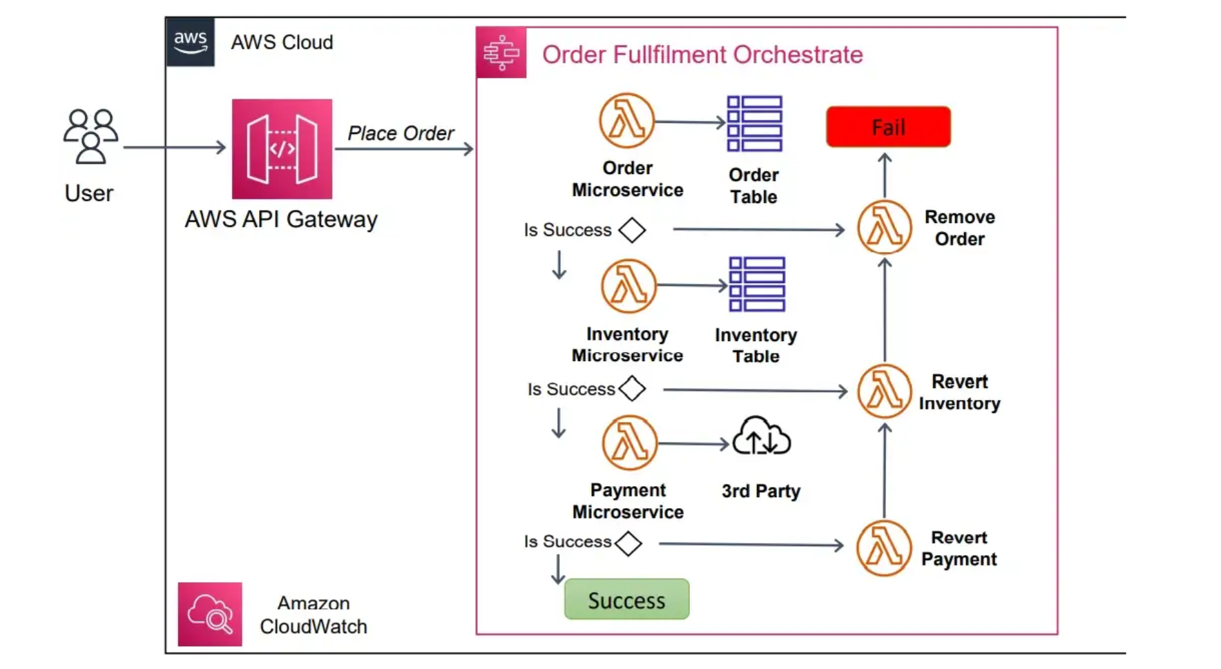 GitHub - xiongye77/aws_sysops_tasks