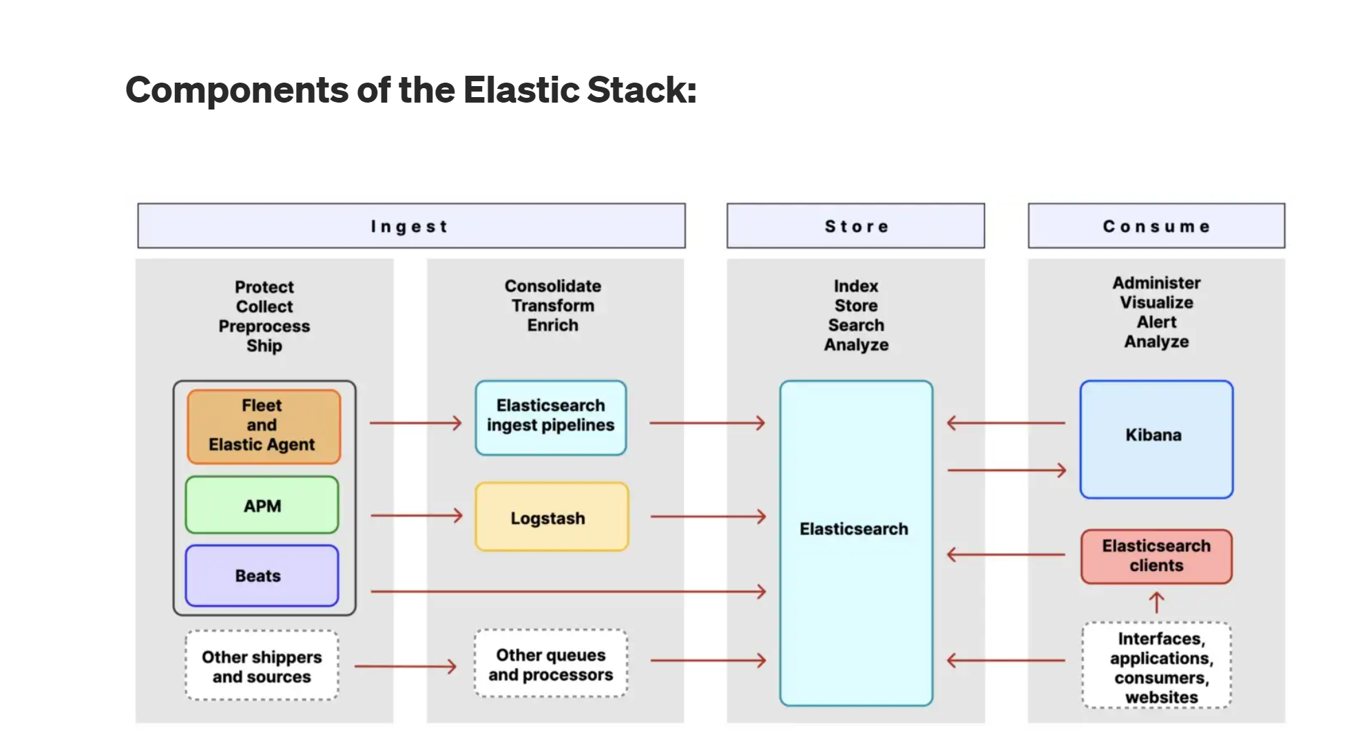 GitHub - xiongye77/elastic-search-elk-stack