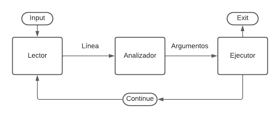 GitHub - generobruno/myShell: Shell Command Interpreter for linux ...
