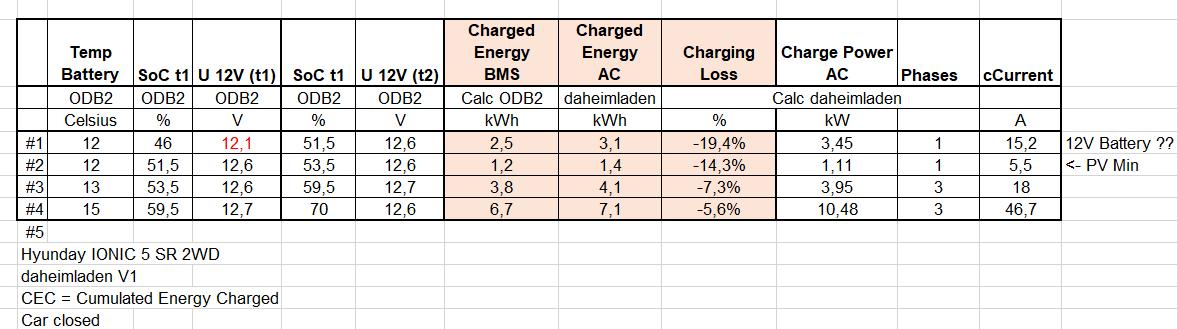 Ladeverluste (cPower, cPhase, Temp, ....) mal sammeln? · evcc-io evcc ...