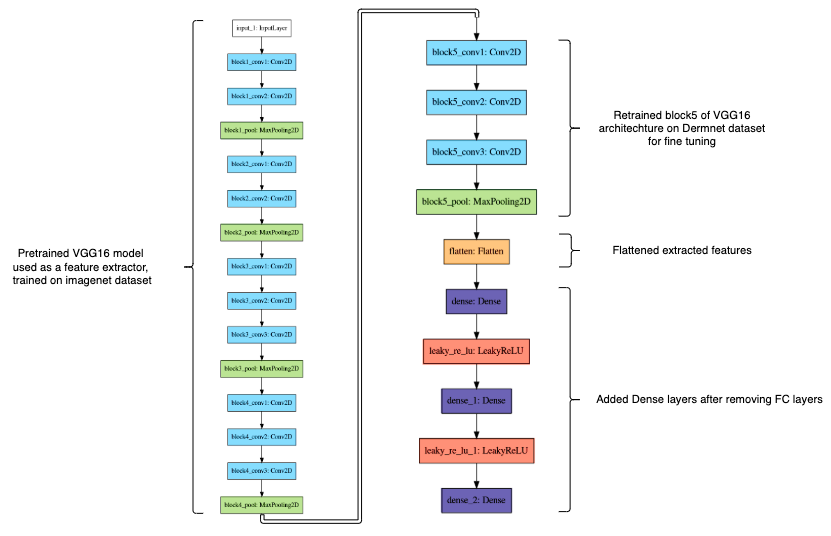 Skin-Disease-Detection-App/Models/allergy-model/README.md at master · ananmaysuri/Skin-Disease ...