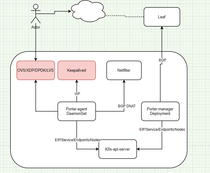 Feat: support non-bgp switch · Issue #79 · openelb/openelb · GitHub