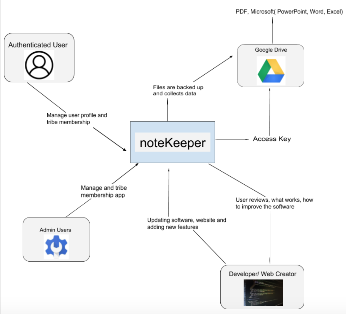 GitHub - PatelRaj1998/NoteKeeper