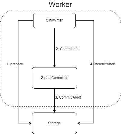 [Feature][Core] SeaTunnel Sink API · Issue #1704 · apache/seatunnel · GitHub
