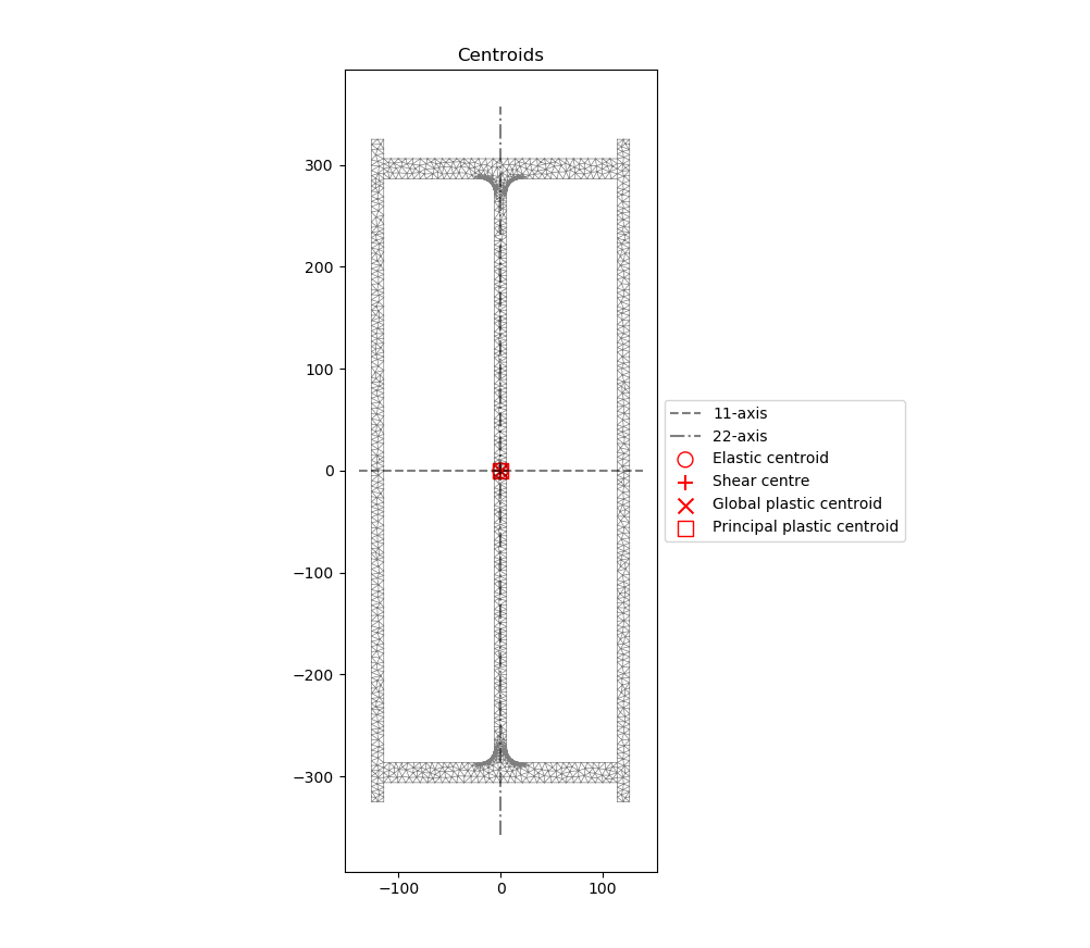 Plastic centroid/principal axis centroid not at elastic centroid for ...