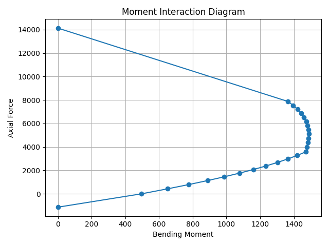 Neutral axis depth range for M-N interaction diagram not accounting for ...