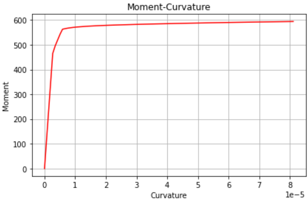Improve adaptive curvature step in moment-curvature analysis · Issue #51 · robbievanleeuwen ...