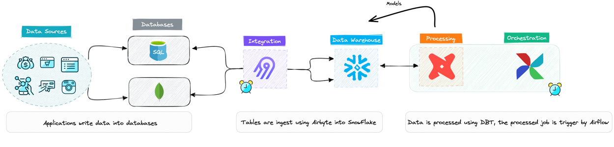 Github Jevertonflores Ae Exp Modern Data Stack Repositório Para Fins
