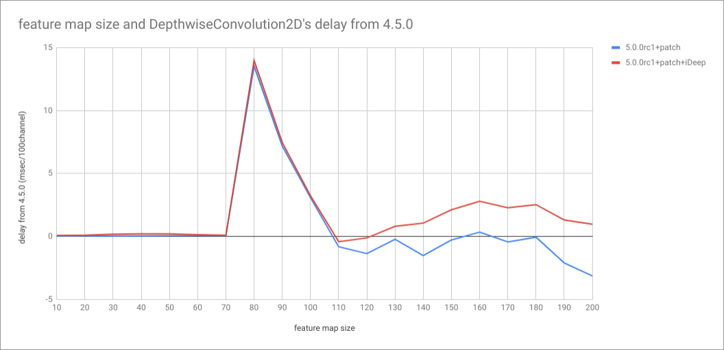 MobileNet inference with CPU is slow in 5.0.0rc1 · Issue #5403 · chainer/chainer · GitHub