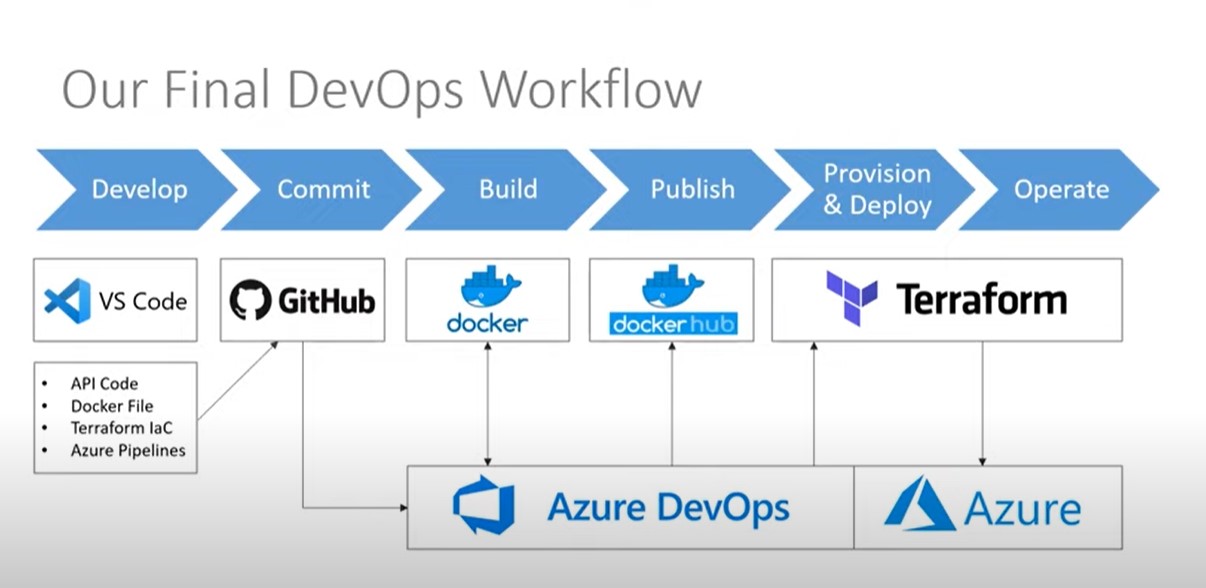 GitHub - chrisnonis/Provisioning-API-Infrastructure-using-Terraform