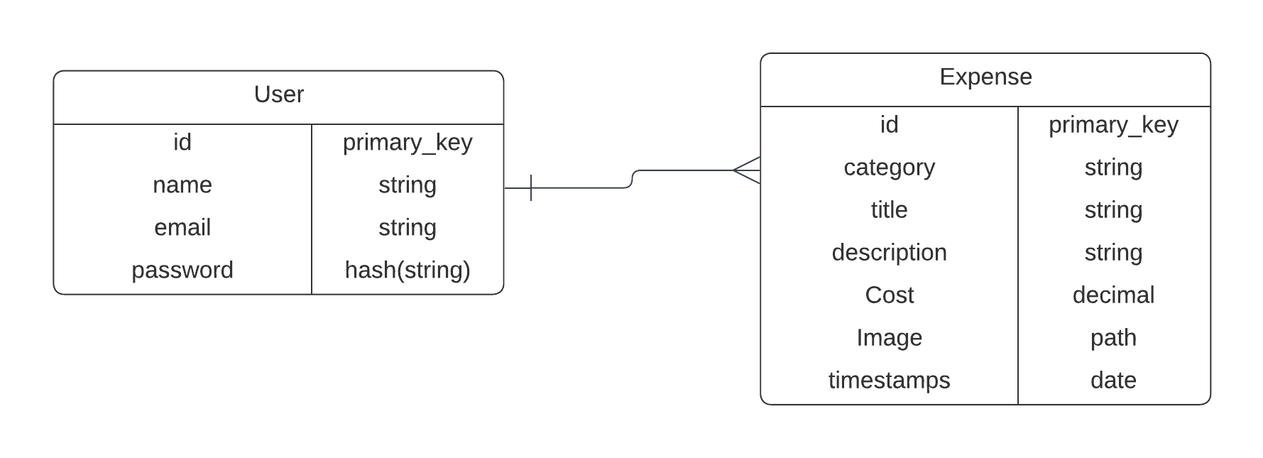 GitHub - Inpanic4/expense-tracker