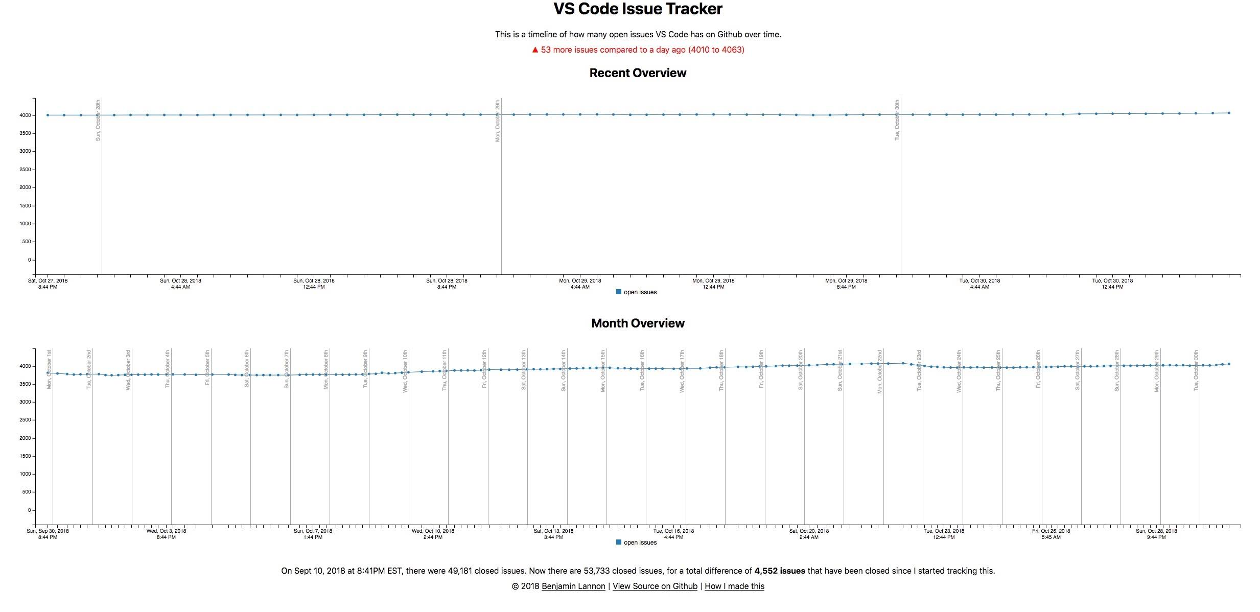 Change y-axis to possibly start at zero · Issue #10 · lannonbr/vscode-issue-tracker · GitHub