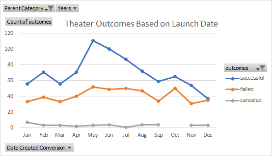 GitHub - jgoeman/Kickstarter-Analysis: Performing analysis on Kickstarter data to uncover trends