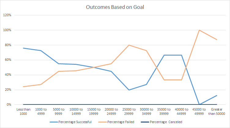 GitHub - jgoeman/Kickstarter-Analysis: Performing analysis on Kickstarter data to uncover trends