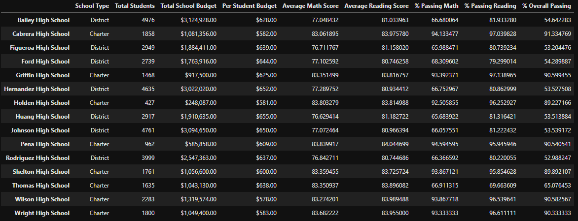 GitHub - jgoeman/School_District_Analysis