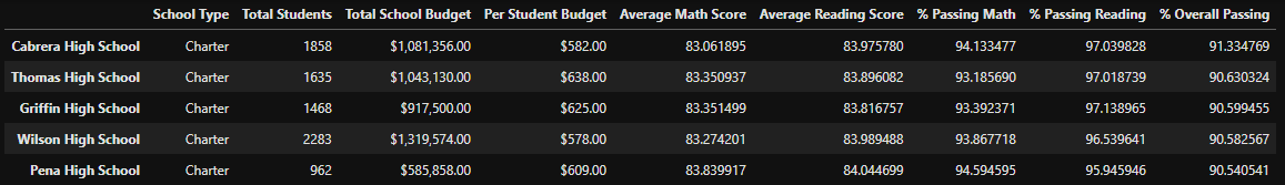 GitHub - jgoeman/School_District_Analysis