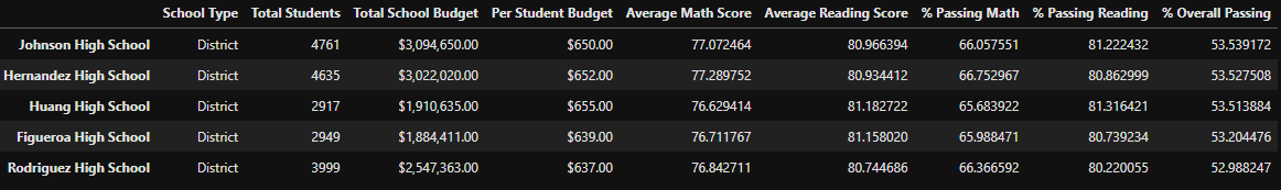 GitHub - jgoeman/School_District_Analysis