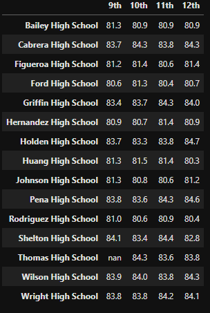 GitHub - jgoeman/School_District_Analysis