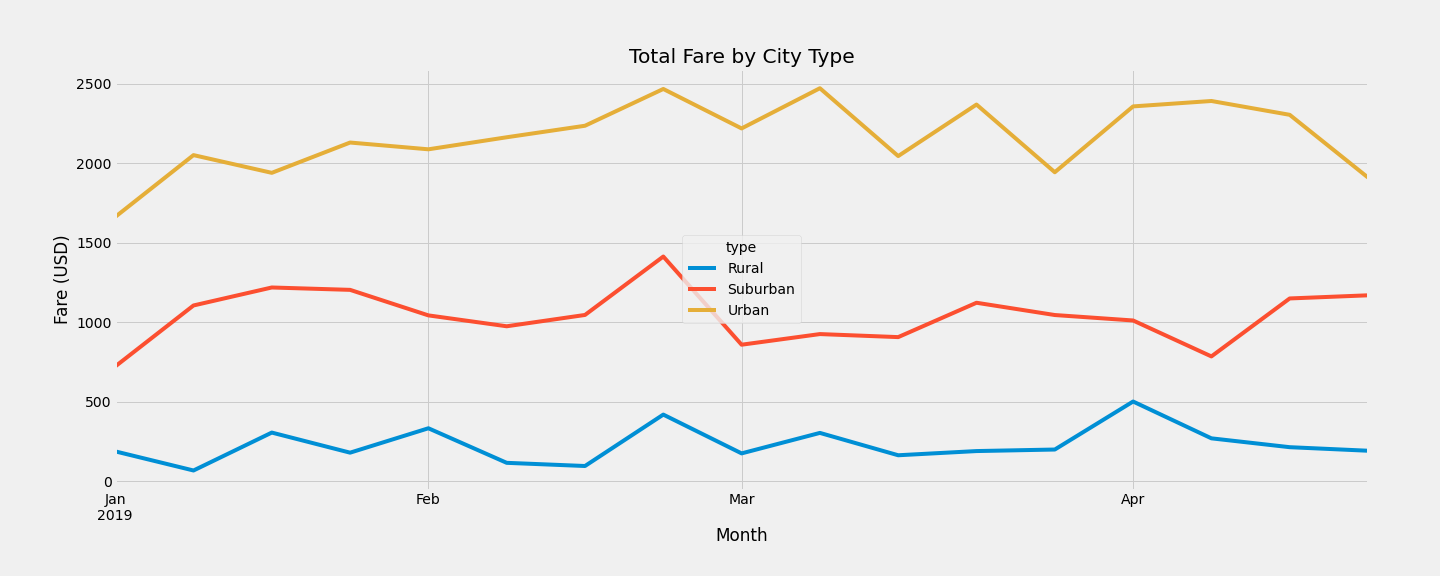 GitHub - jgoeman/PyBer_Analysis