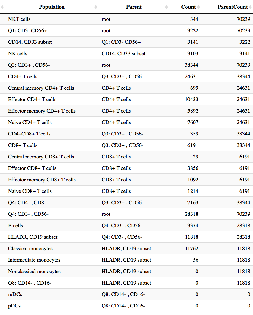 Counts from parsed workspace are different than the ones in FlowJo · Issue #252 · RGLab ...