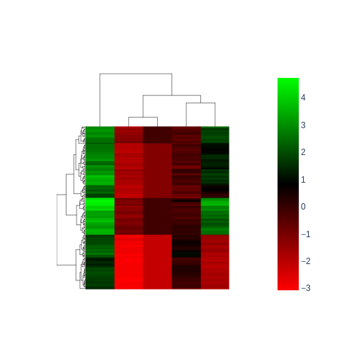 Top Dendrogram Hover In The Air Above The Clustergram Heatmap · Issue 448 · Plotlydash Bio 