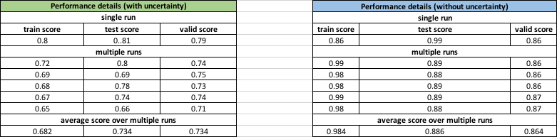 Poorer performance for GraphConv with uncertainty=True vs. False ...