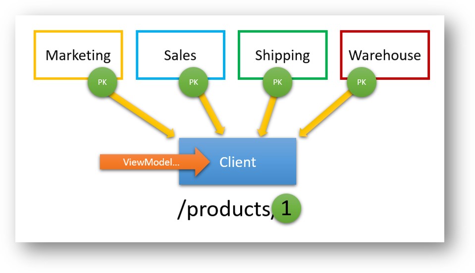 Is it possible to create ViewModel Composition and Decomposition in Abp? · Issue #14116 ...