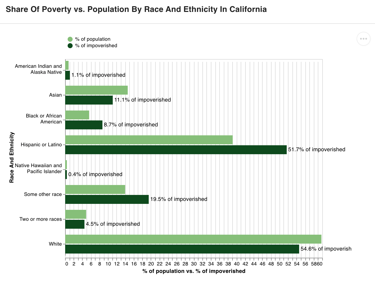 Show note on disparity bar chart explaining why total population adds ...
