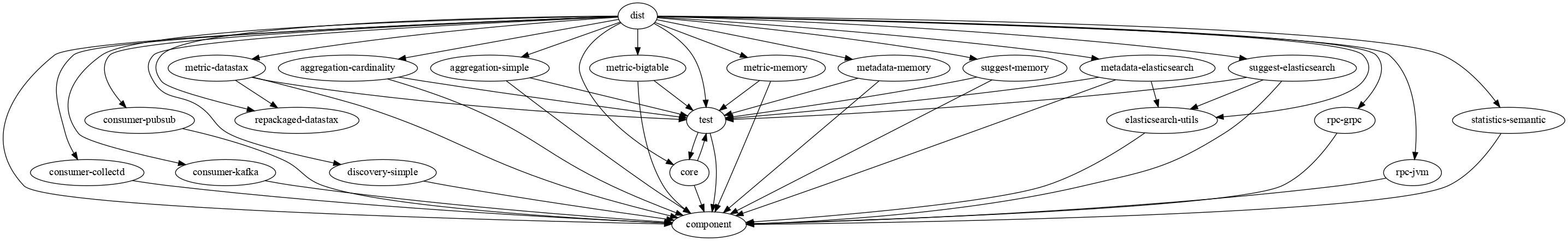 Refactor module dependencies · Issue #525 · spotify/heroic · GitHub