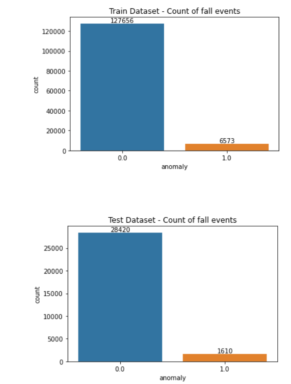 GitHub - theodtasia/Elderly-fall-detection-using-an-imbalanced-dataset GitHub - theodtasia/Elderly-fall-detection-using-an-imbalanced-dataset