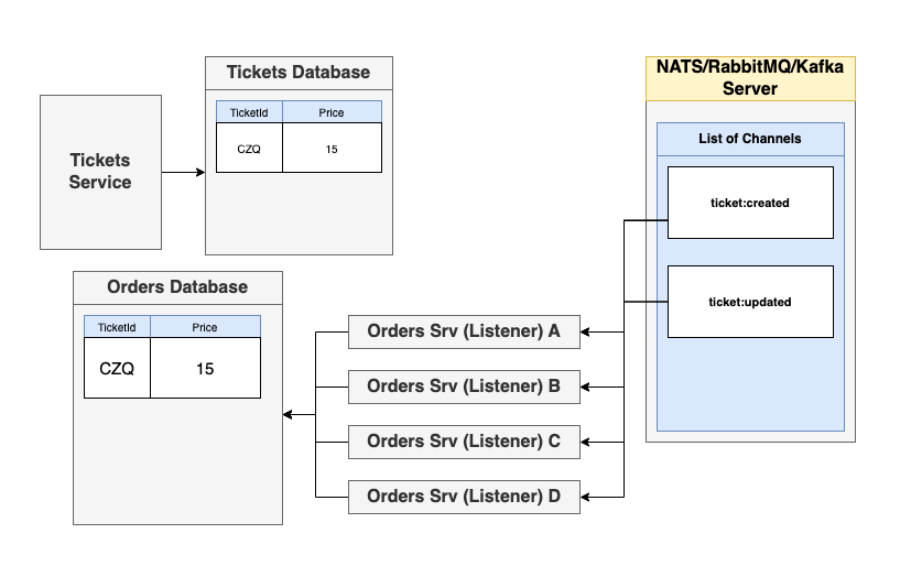 GitHub - hoanguyen1998/ticket-microservice
