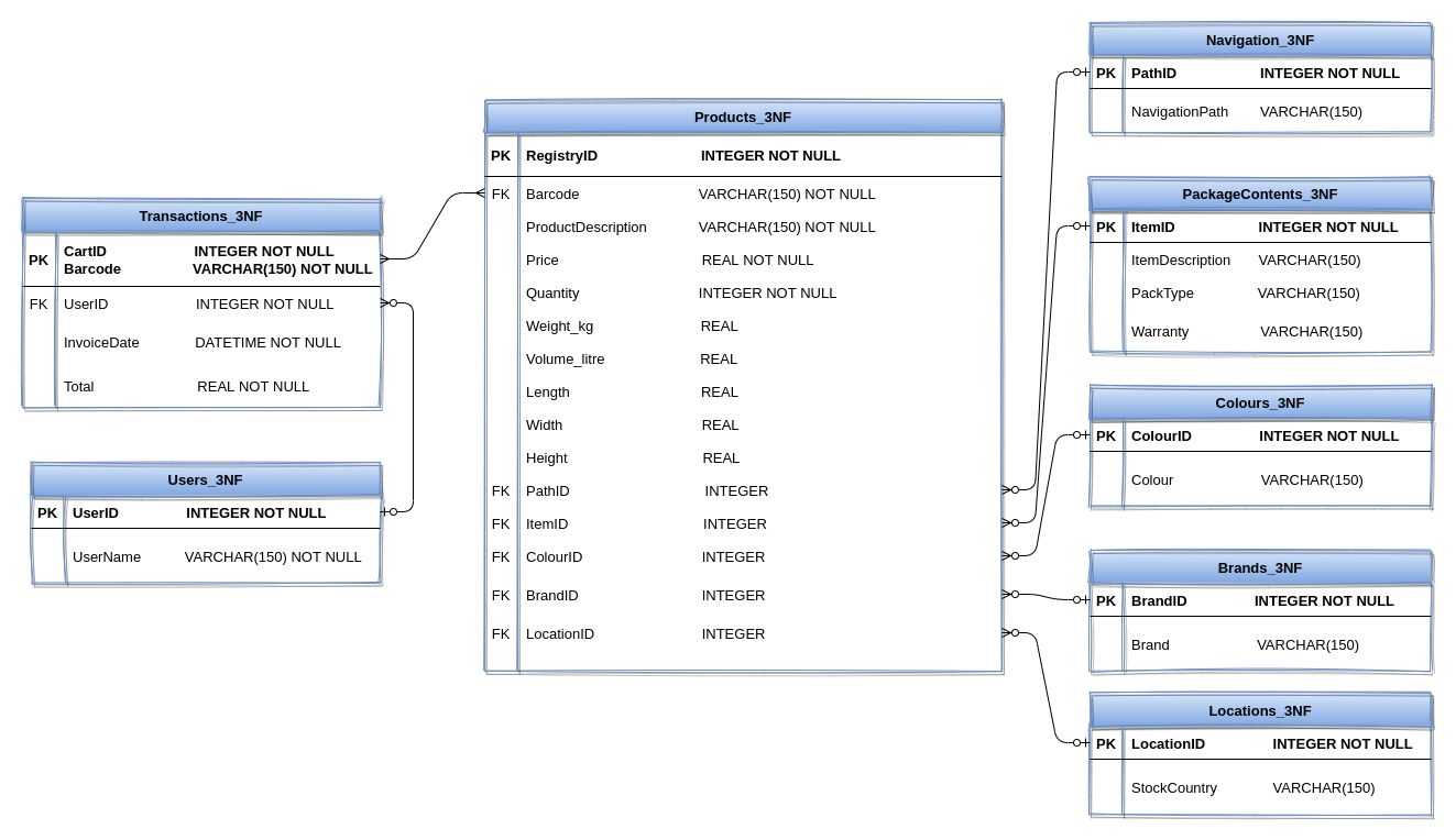 Github Evesithole Database Normalization