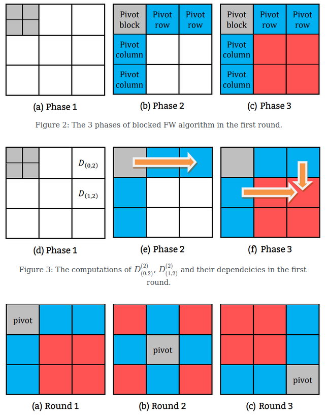 GitHub - lykasbongbongbong/Parallel-Programming-4-1_Blocked-All-Pairs ...