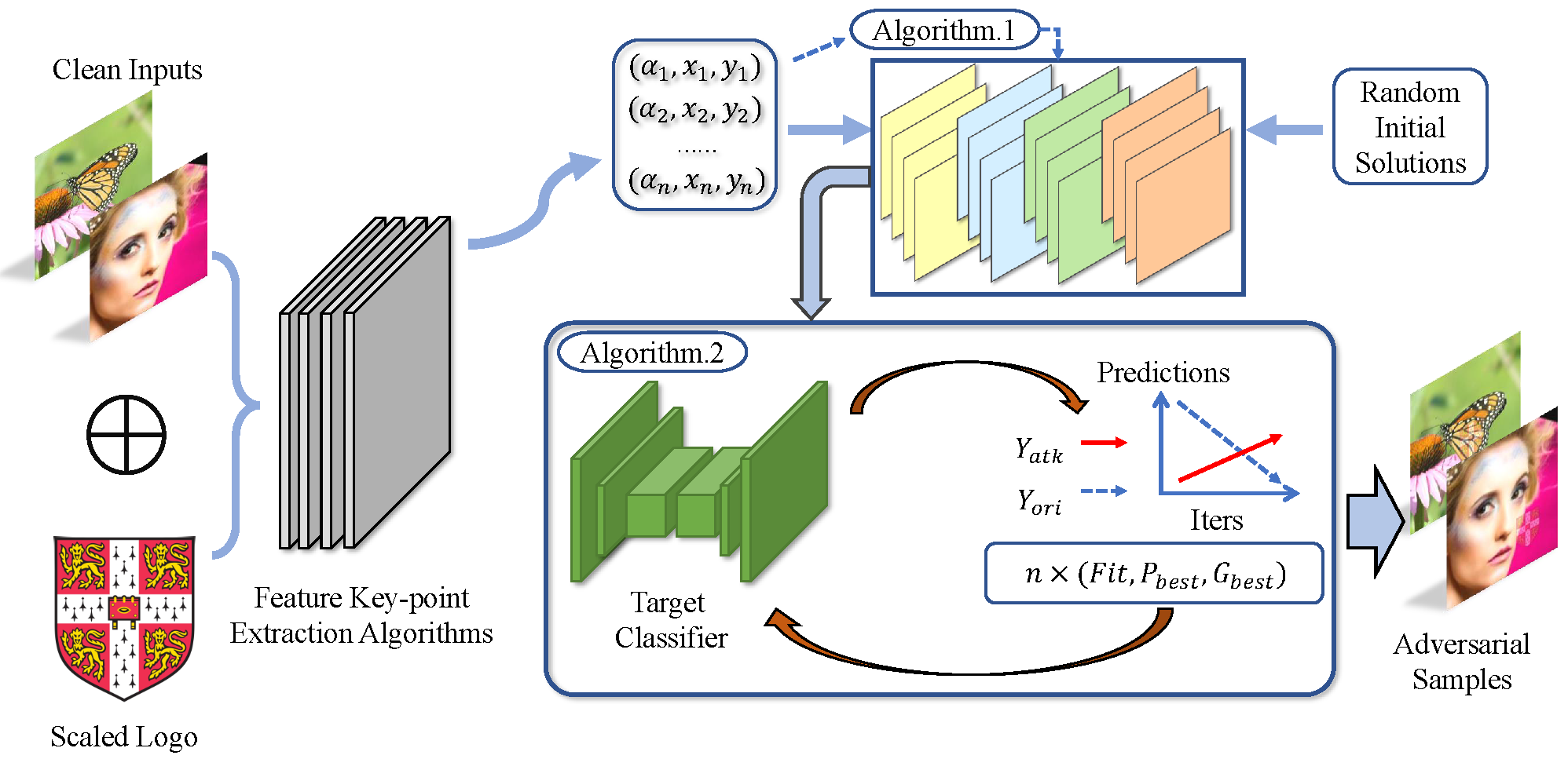 GitHub - grandwang/main_attack: This is the Pytorch code for our paper “MISPSO-Attack: An ...