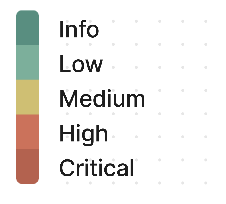 [BUG] Change color for Finding RULE SEVERITY chart · Issue #301 · opensearch-project/security ...