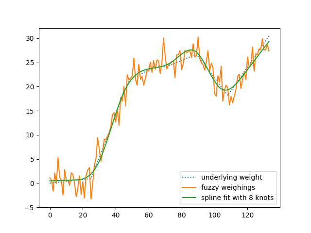 Polynomial fit is often pretty dumb · Issue #152 · beeminder/road · GitHub