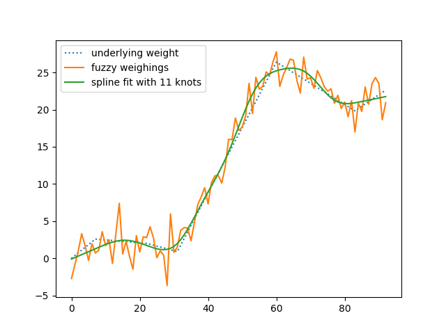 Polynomial fit is often pretty dumb · Issue #152 · beeminder/road · GitHub