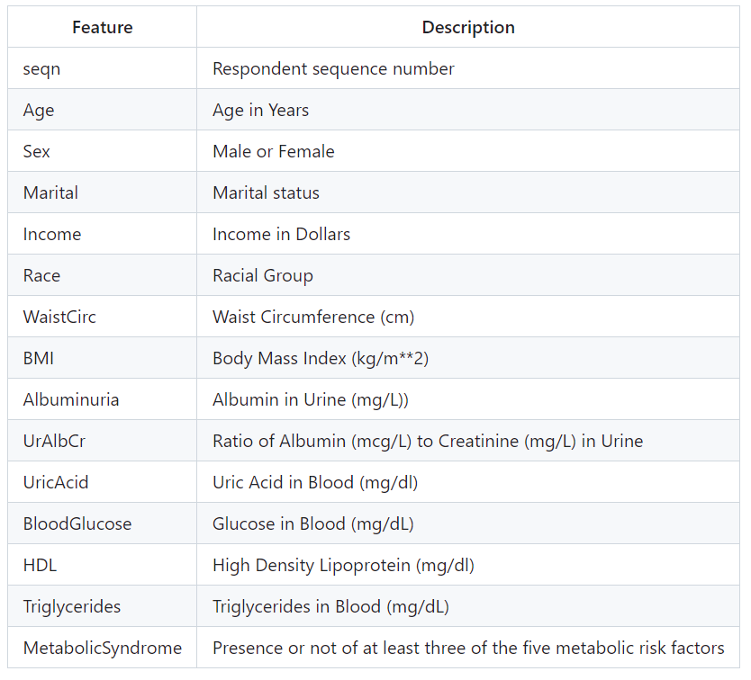 GitHub - dimLMT/Metabolic-Syndrome-Forecast