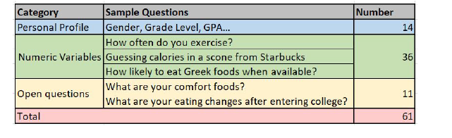 GitHub - gloriagong001/Food-Preference: The project is to analyze food ...