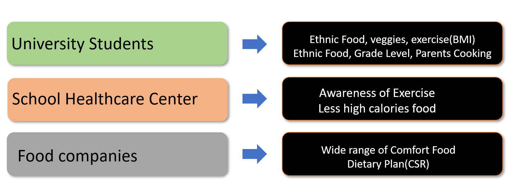 GitHub - gloriagong001/Food-Preference: The project is to analyze food ...
