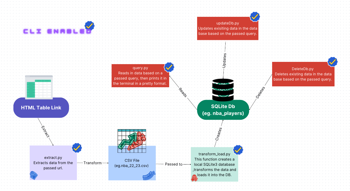 GitHub - nogibjj/rmr_62_sqlite-lab: Explore the power of this custom ...