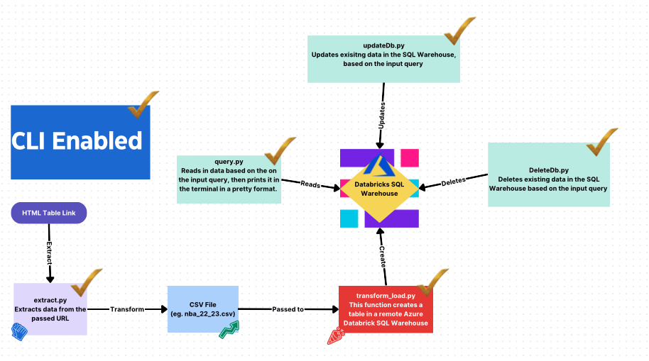 GitHub - nogibjj/rmr62_azure_databricks: This project serves as a comprehensive showcase of a ...