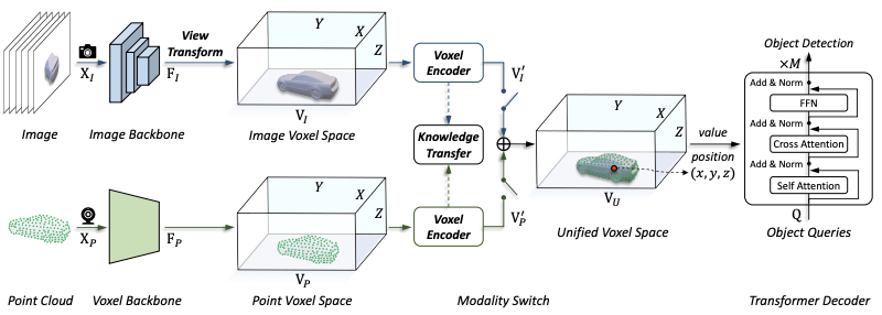 Github Ruoxianglee Transformer Based Sensor Fusion