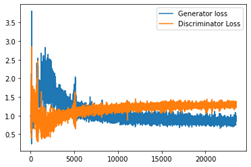 GitHub - rama-thelagathoti/Generative-Adversarial-Networks